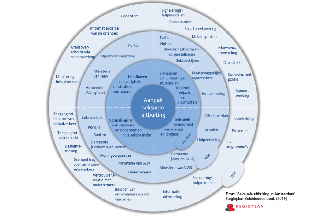 Seksuele uitbuiting in Amsterdam, een onderzoek naar aard en patronen ...