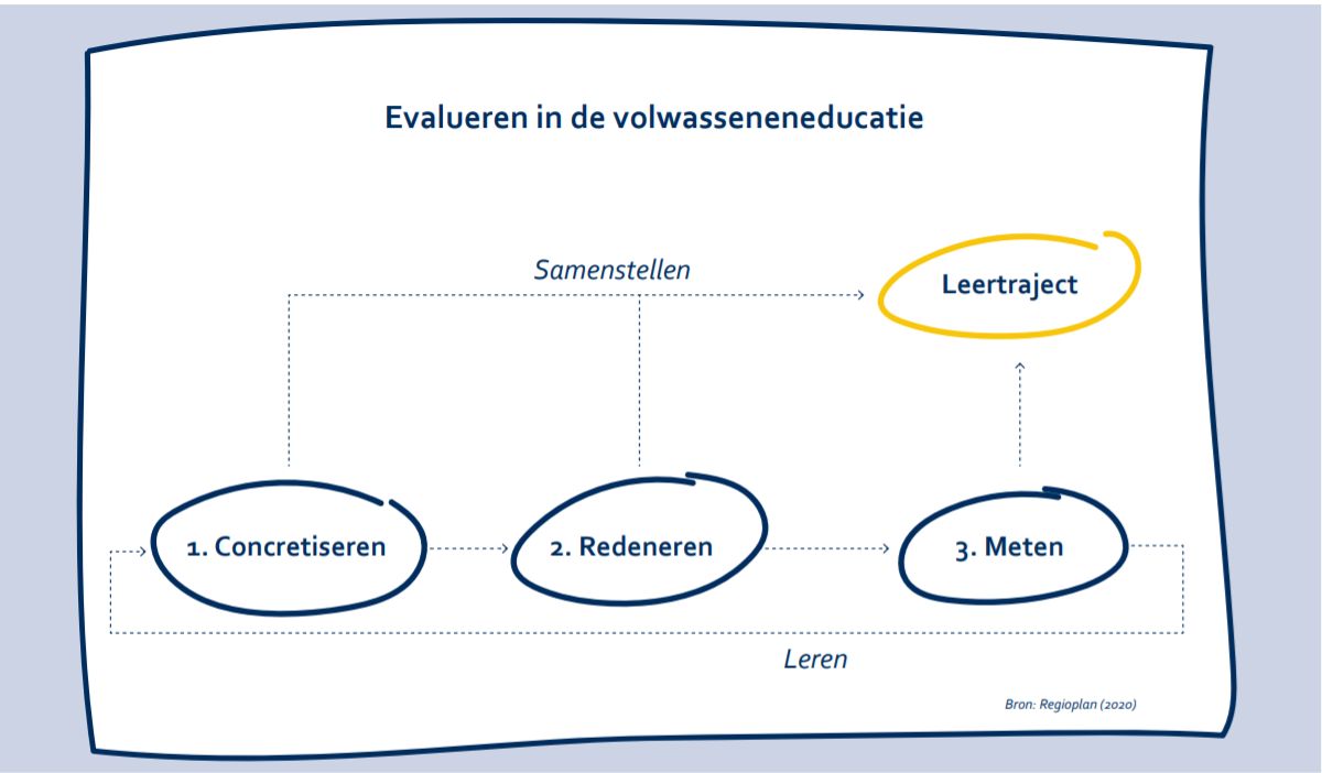 Waardevol evalueren in drie stappen - Regioplan