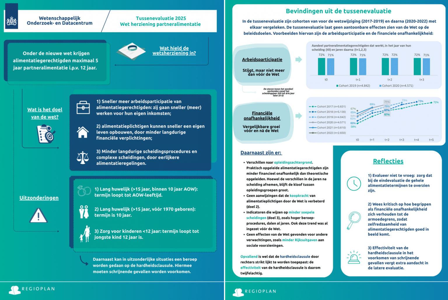 Tussenevaluatie Wet herziening partneralimentatie - Regioplan